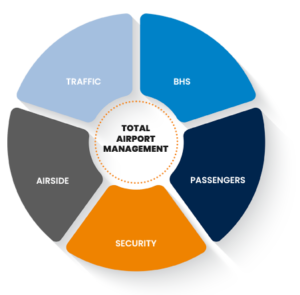 Simulation Supporting Total Airport Management - InControl